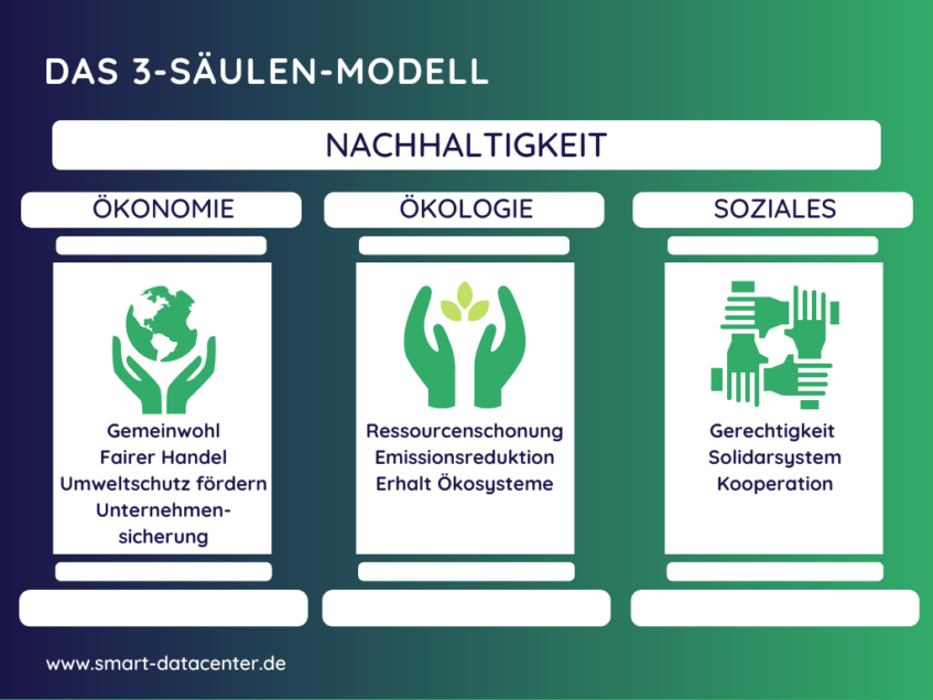 Wie Digitalisierung und Nachhaltigkeit Unternehmen verändern